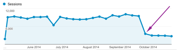 Why Did Your Website Traffic Drop (and How to Fix It)